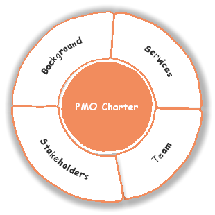PMO Charter | Mind Map - EdrawMind