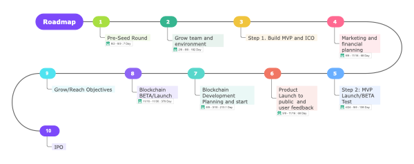 Roadmap Example | Mind Map - EdrawMind