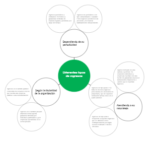 Income mind map | Mind Map - EdrawMind