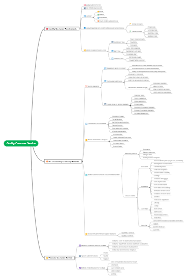 Mind Map of Maintain Quality Customer Service | Mind Map - EdrawMind