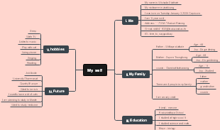 Mind Map of Myself | Mind Map - EdrawMind