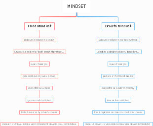 Mindset Map | Mind Map - EdrawMind