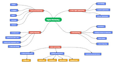 Digital Marketing | Mind Map - EdrawMind