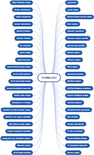 Examples of Jobs in Future Mind Map | Mind Map - EdrawMind