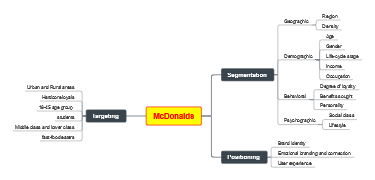McDonald's Segmentation, Targeting and Positioning | Mind Map - EdrawMind