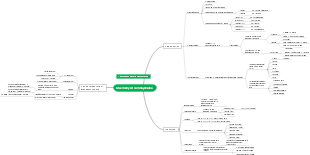 Chemistry of Carbohydrates Mind Map | Mind Map - EdrawMind