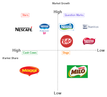 BCG Matrix of Nestle | Mind Map - EdrawMind