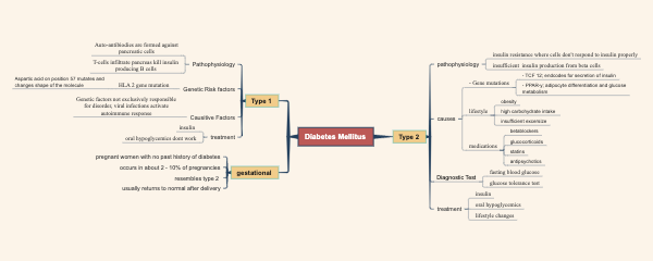 Diabetes Mellitus Mind Map | Mind Map - EdrawMind