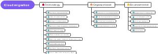 Types of Cloud Migration Mind Map | Mind Map - EdrawMind