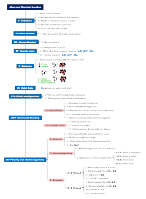 Atom and Chemical Bonding | Mind Map - EdrawMind