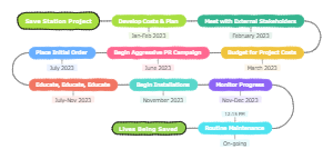 Secure Railway Station Timeline Mind Map | Mind Map - EdrawMind