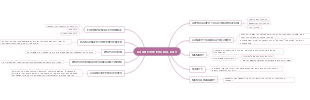 Cognitive Psychology Types Mind Map | Mind Map - EdrawMind
