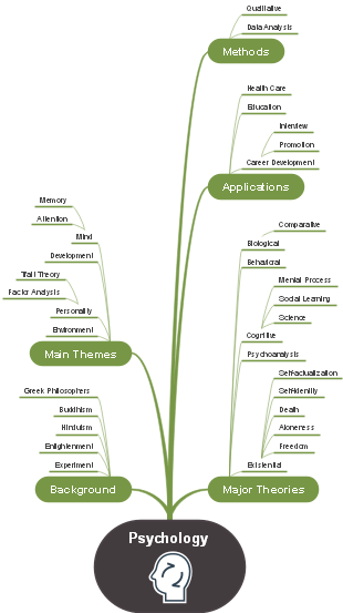 Personal Psychology Mind Map | Mind Map - EdrawMind