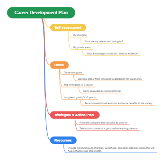 Career Development Plan Mind Map | Mind Map - EdrawMind