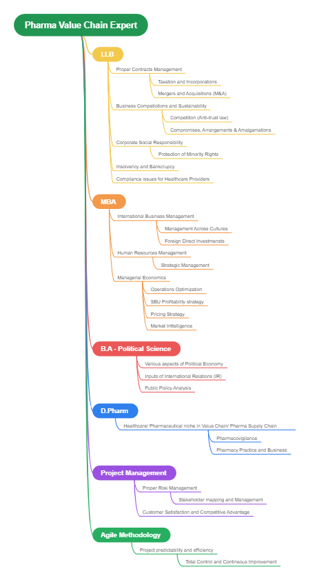 Pharma Value Chain Expert Career Plan Mind Map | Mind Map - EdrawMind