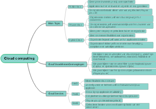 Cloud Computing | Mind Map - EdrawMind
