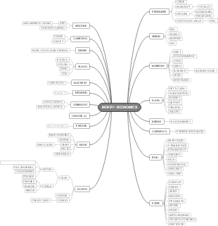 Vocabulary about Money and Economics | Mind Map - EdrawMind