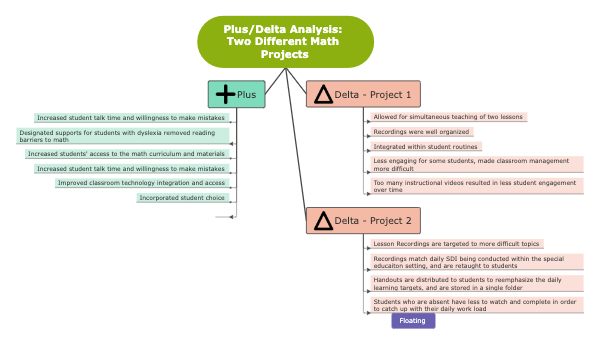 Two Different Math Projects | Mind Map - EdrawMind