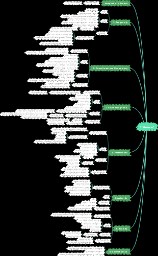 F7 mind map ACCA | Mind Map - EdrawMind