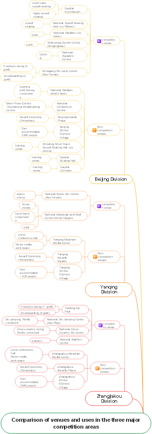 Basic information about the Beijing Winter Olympics | Mind Map - EdrawMind