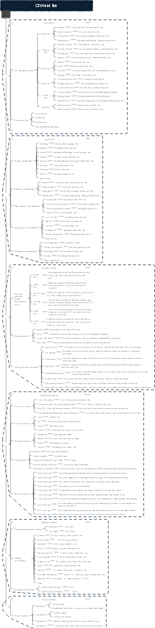 Mid-year summary of tea knowledge | Mind Map - EdrawMind