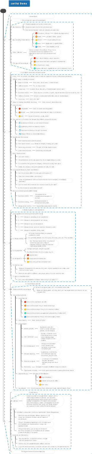 Advanced Growth Hacking Practical Camp-Growth Experiment | Mind Map ...