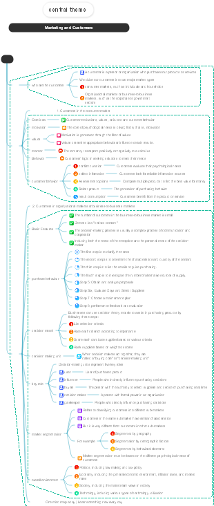 Marketing Knowledge Map-What is Marketing | Mind Map - EdrawMind