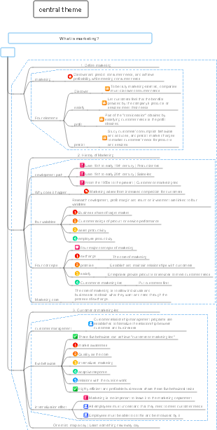 Marketing Knowledge Map-Marketing and Customers | Mind Map - EdrawMind
