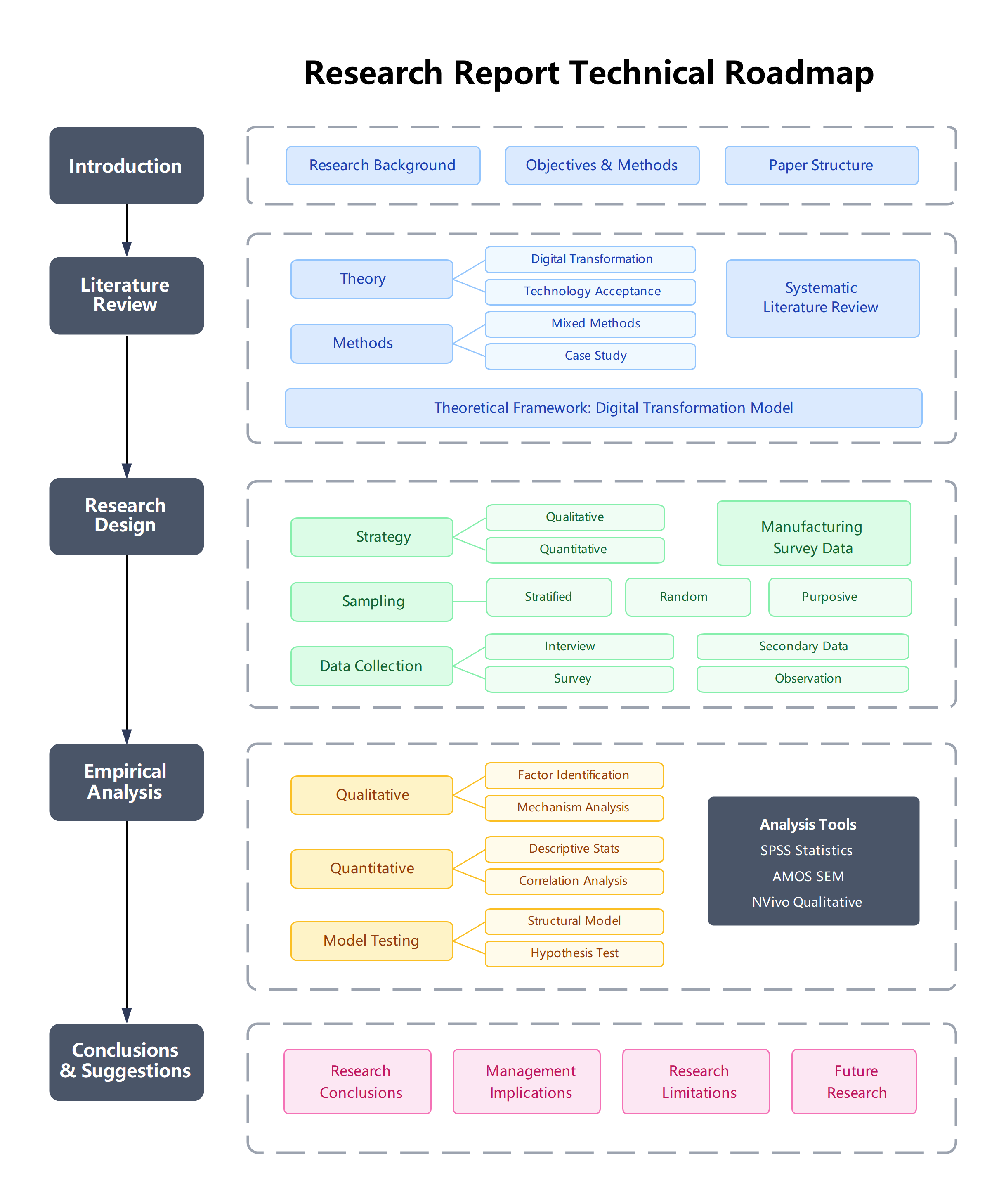 Research Report Technical Roadmap | EdrawMax Templates