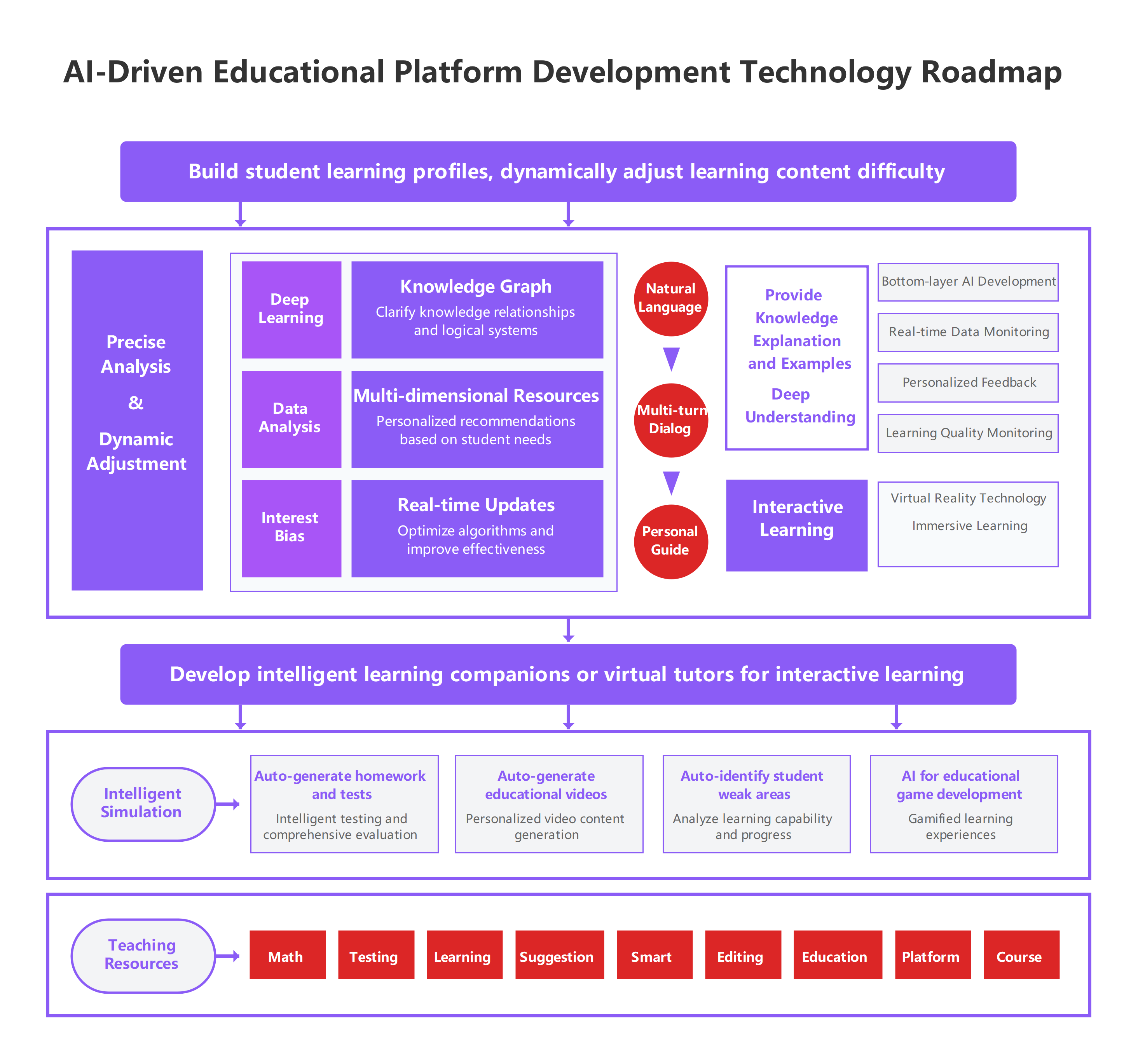 AI-Driven Educational Platform Roadmap | EdrawMax Templates