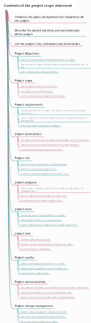 Contents of the project scope statement | Mind Map - EdrawMind