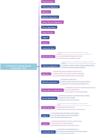 Construction company project organization chart | Mind Map - EdrawMind