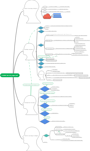 Information Systems Management Holistic Management | Mind Map - EdrawMind