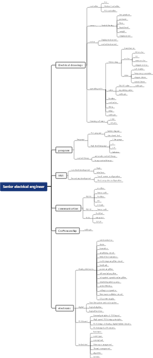 Electrical switch appliances mind map | Mind Map - EdrawMind