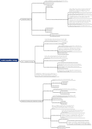 market competition strategy | Mind Map - EdrawMind