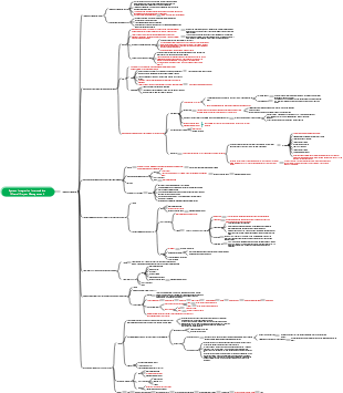 System Integration Intermediate [Project Scope Management] | Mind Map ...