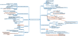 Protein and amino acid mind map | Mind Map - EdrawMind