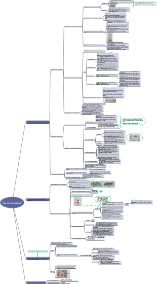 Cell membrane and transport of substances across membranes | Mind Map ...