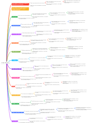 17 brainstorming methods | Mind Map - EdrawMind