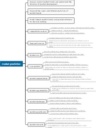 market prediction | Mind Map - EdrawMind