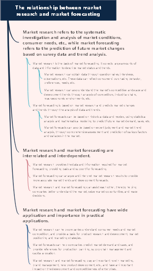 The relationship between market research and market forecasting | Mind ...
