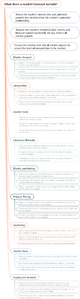What does a market forecast include | Mind Map - EdrawMind