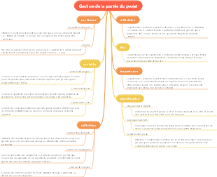 Chapitre 5 Gestion de la portée du projet | Mind Map - EdrawMind