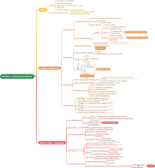Méthode d'apprentissage Feynman | Mind Map - EdrawMind