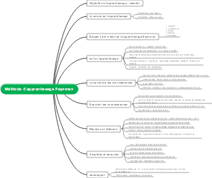 Méthode d'apprentissage Feynman | Mind Map - EdrawMind