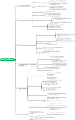 Méthode d'apprentissage Feynman | Mind Map - EdrawMind