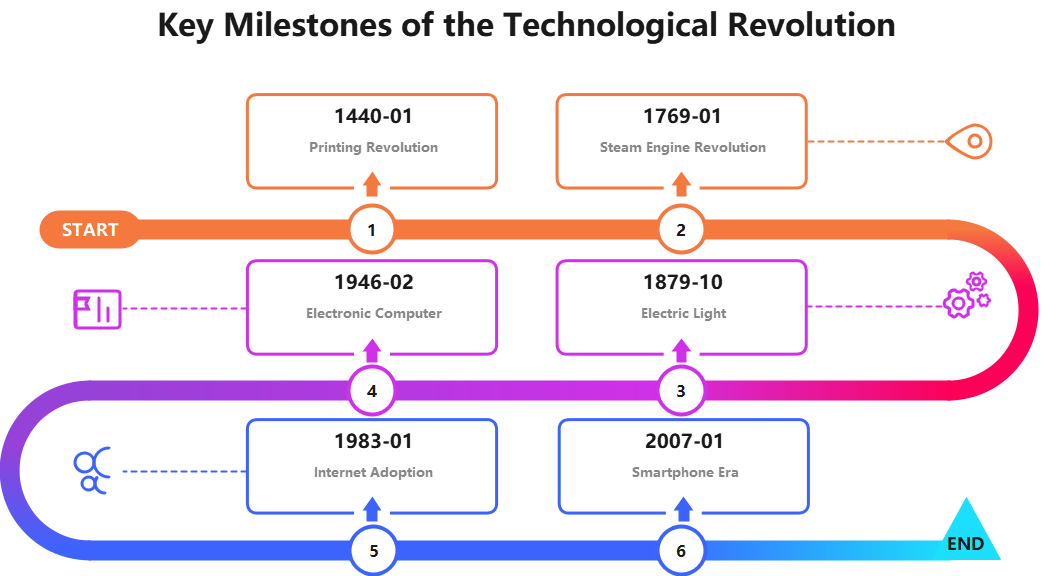 Technological Revolution Milestones | EdrawMax Templates