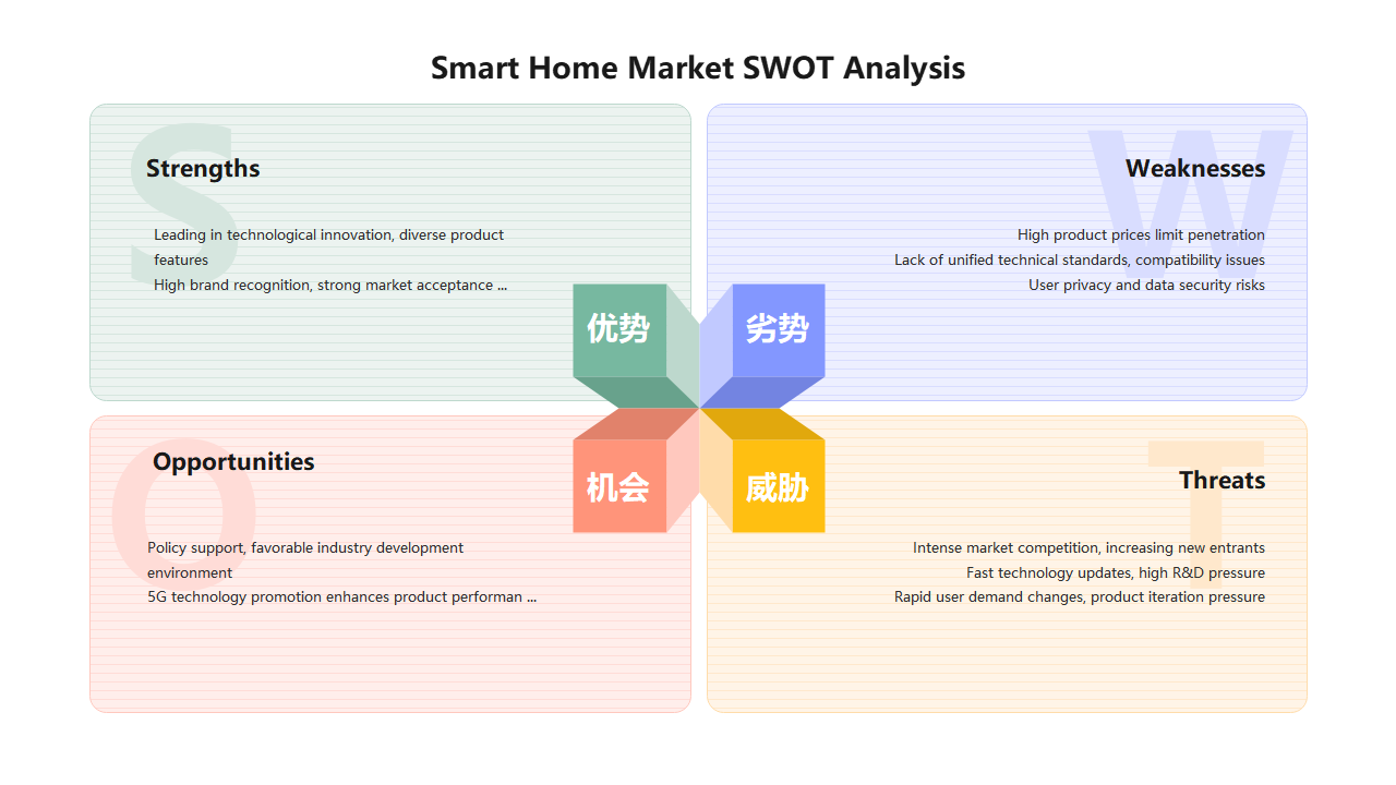 Smart Home Market SWOT Analysis | EdrawMax Templates