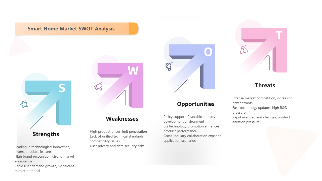Smart Home Market SWOT Analysis | EdrawMax Templates