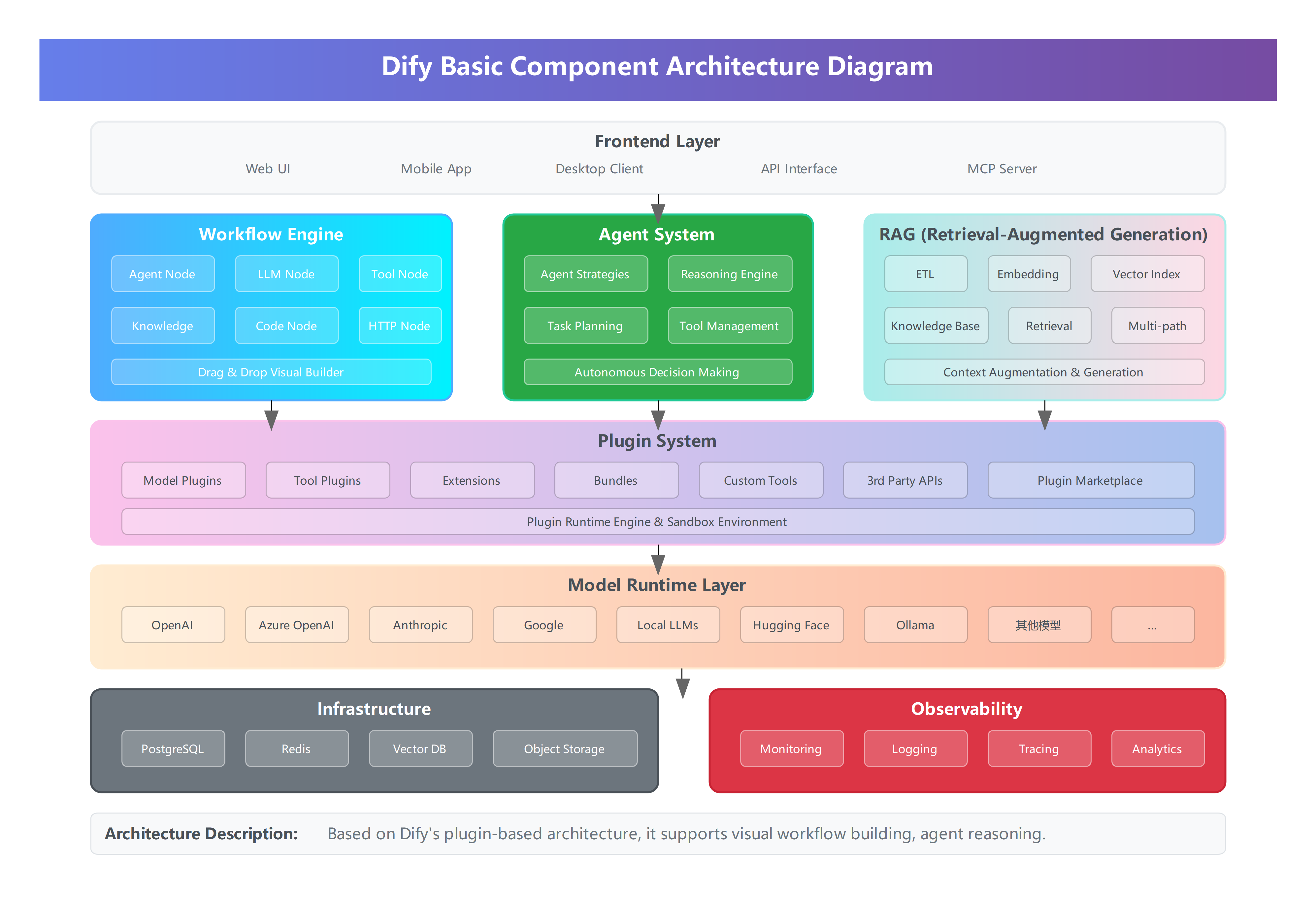 Dify Component Architecture Diagram | EdrawMax Templates